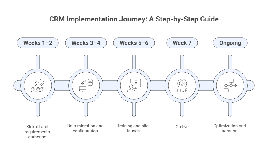 CRM Implementation Plan: Step-by-Step Guide & Best Practices for a ...