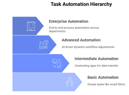Task Automation Explained: Tools, AI & Benefits (2025)