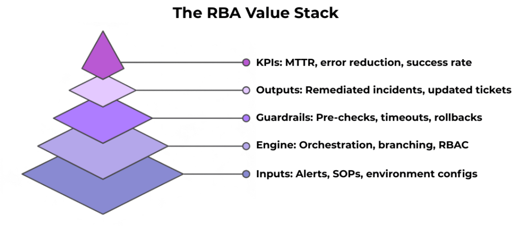 Runbook Automation 2025 Playbook: Cut MTTR & Reduce Toil